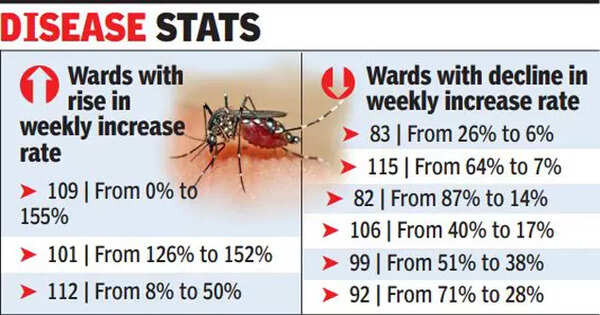 Kolkata: Dengue onslaught continues as 24-year-old dies in Kudghat ...