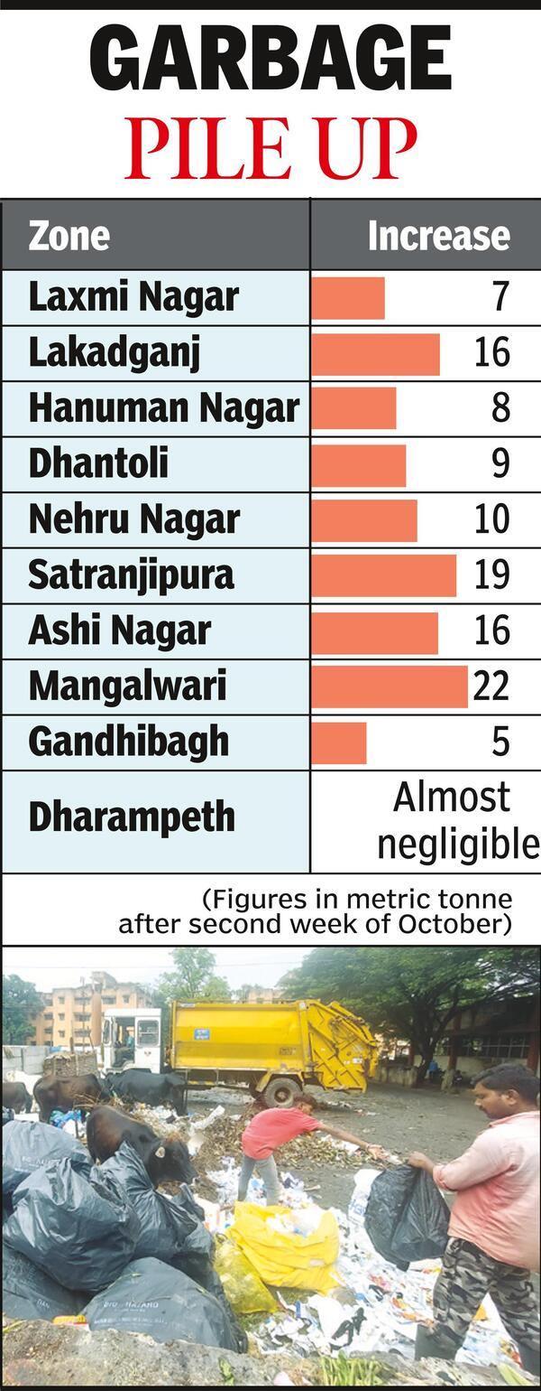 Diwali Cleaning Ups Waste By 120mt Per Day | - Times of India
