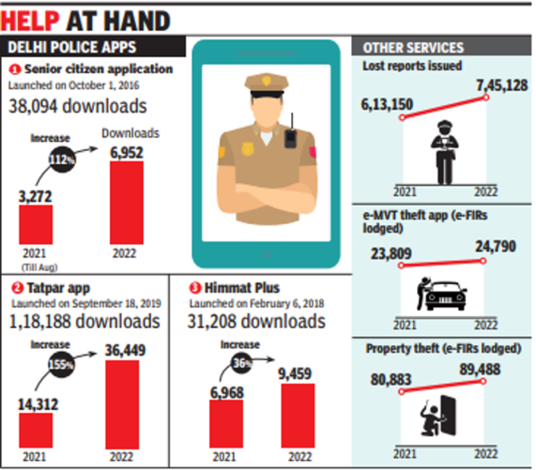 Tech tonic: Delhi Police apps find many takers among citizens | Delhi ...