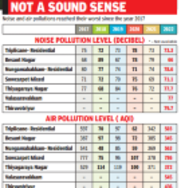 Chennai choked on toxic smoke on Diwali: Data | Chennai News - Times of ...