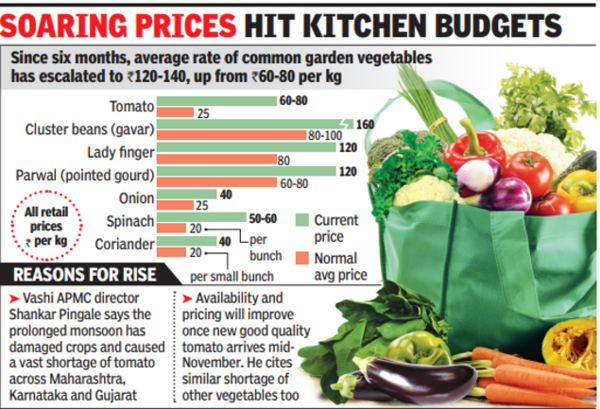 120-140 Per Kg New Normal For Many Veggies In City Markets | Mumbai ...
