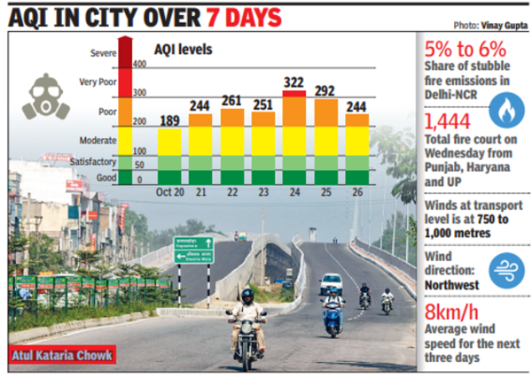 Wind slackens, pollution levels likely to start peaking in Gurugram ...