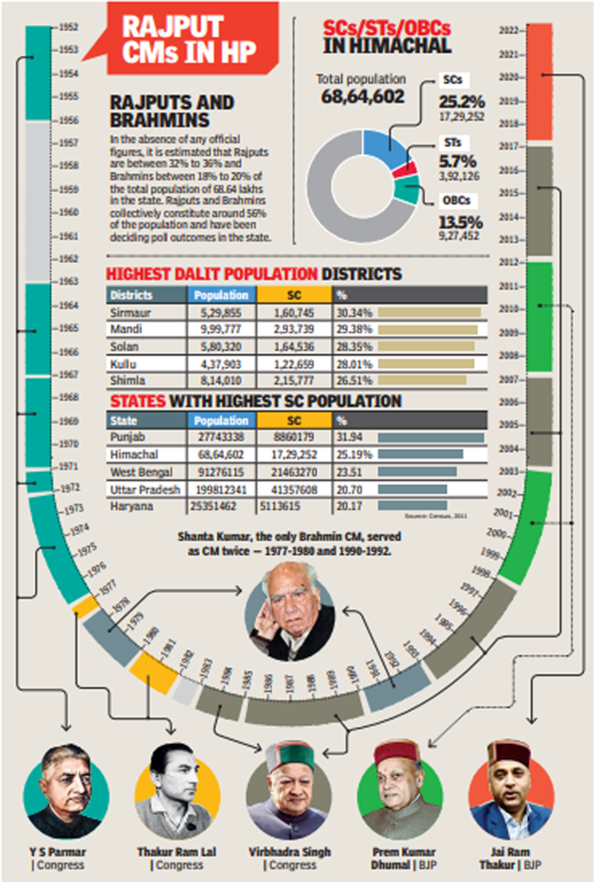 Caste sway: Rajput dominance almost complete in Himachal Pradesh ...