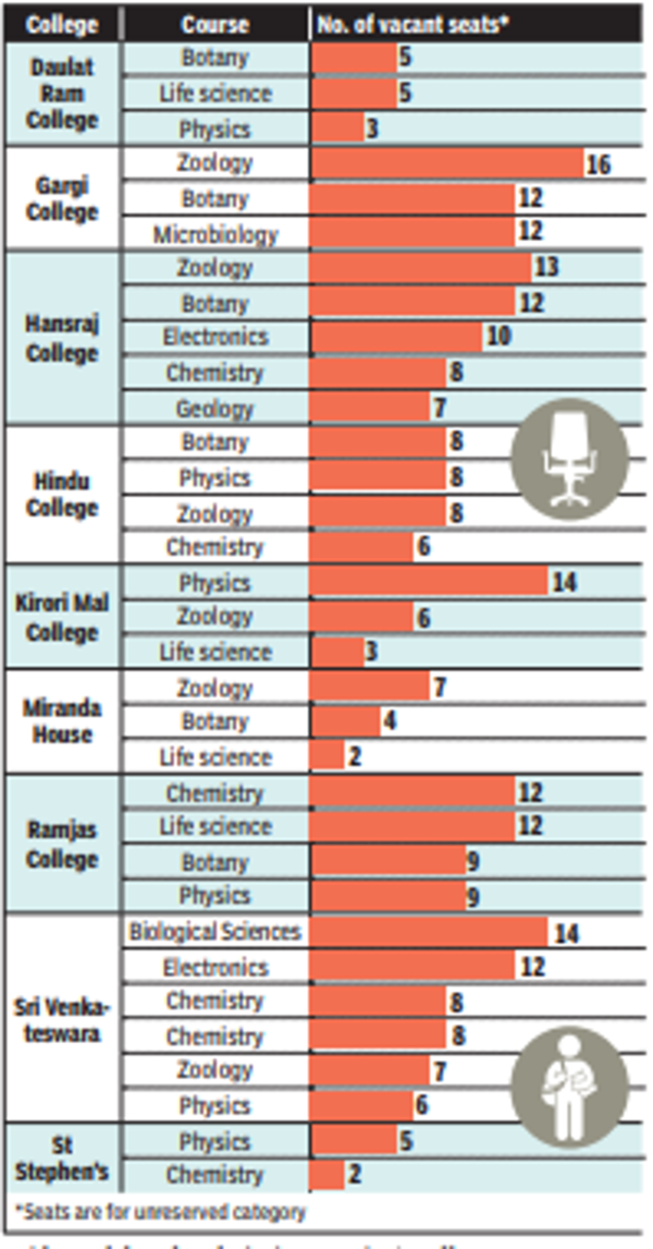 Science seats still up for grabs at Delhi University | Delhi News ...