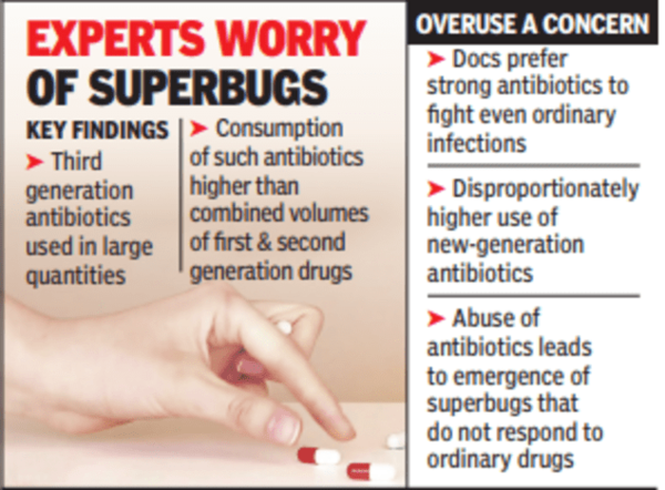 Antibiotic use in Telangana third highest in India: Study | Hyderabad ...