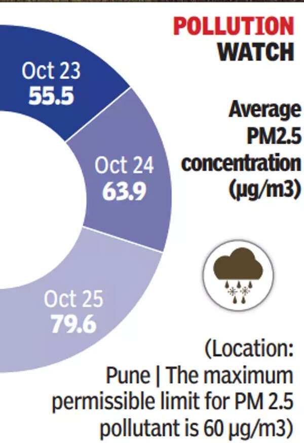 Pune: Temperature drop, smog spur surge in respiratory ailments | Pune ...