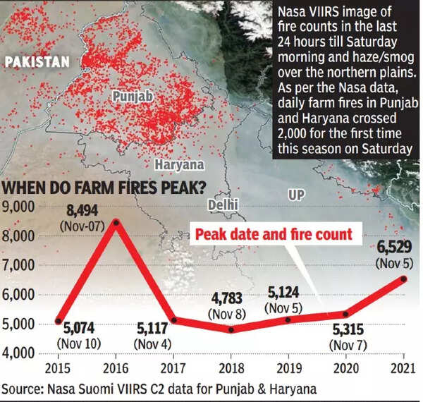 As farm fires peak, three weeks of toxic air threat looms over Delhi ...