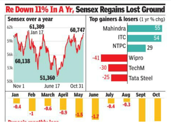 Sensex at 10-month high, recovers 9k points in 4 months - Times of India