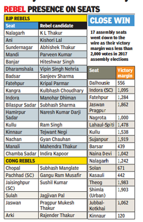 HP assembly polls: Rebels, AAP, NOTA may turn tide any which way ...