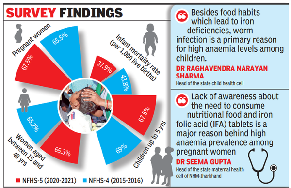 67% children below 5 years in Jharkhand anaemic: NFHS report | Ranchi ...