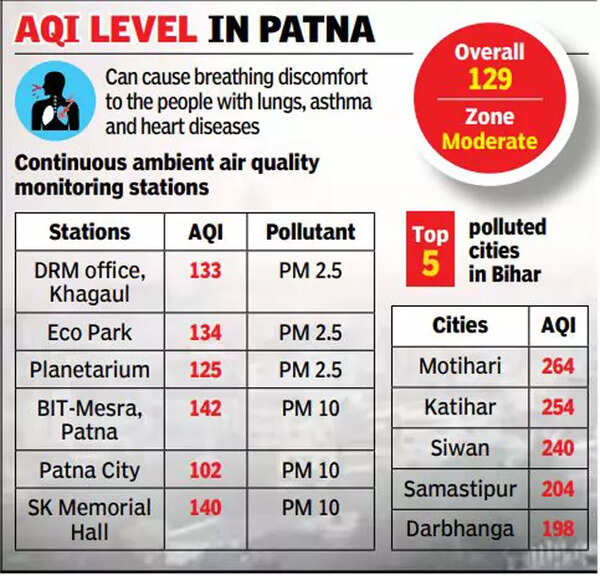 Air quality in Patna improves to 'moderate' from 'poor' category | Patna News - Times of India