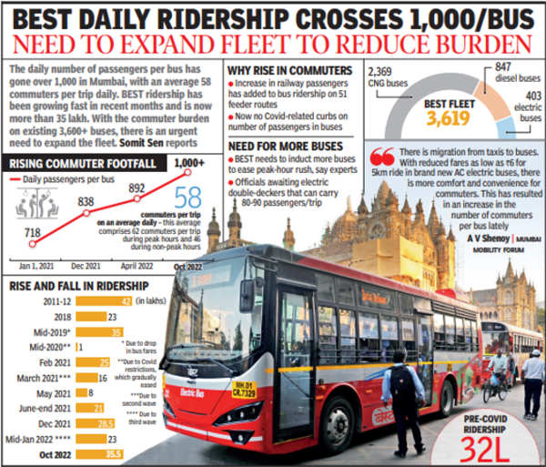 Best daily ridership crosses 1,000 per bus in Mumbai | Mumbai News ...