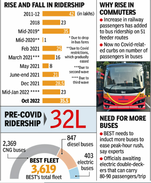 Best daily ridership crosses 1,000 per bus in Mumbai | Mumbai News ...