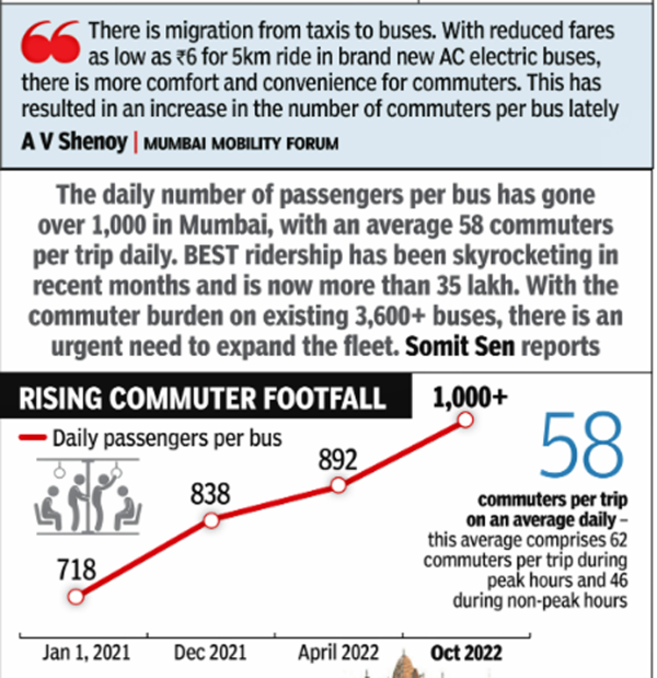 Best daily ridership crosses 1,000 per bus in Mumbai | Mumbai News ...