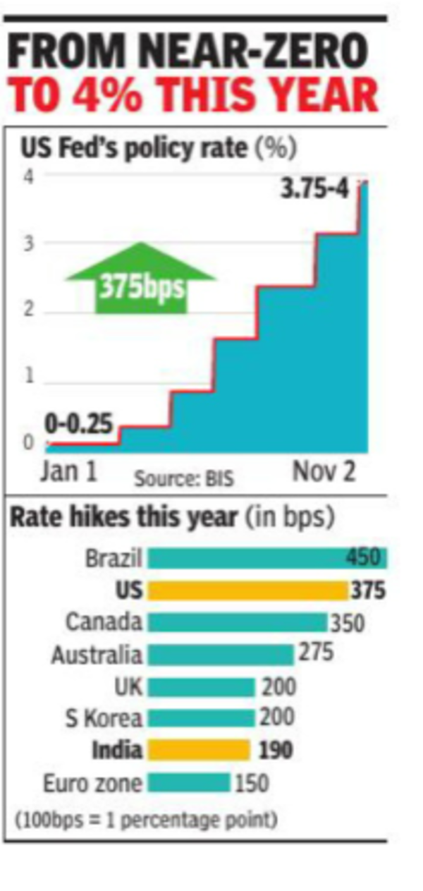 Four in row: US Fed hikes rates by 75bps - Times of India