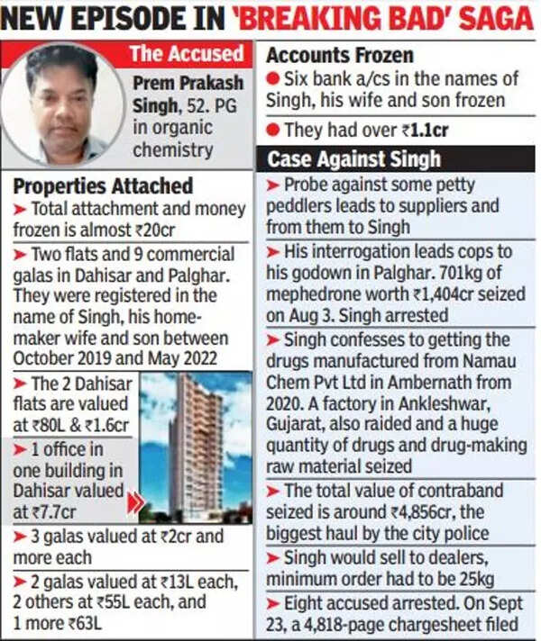 Mumbai: Cops attach properties & accounts worth Rs 20 crore in mega ...