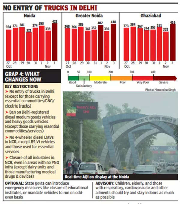 Noida School News: As AQI turns 'severe', classes 1 to 8 in Noida will ...