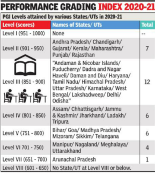 Seven states make it to Level-II in PGI 2020-21 | India News - Times of ...