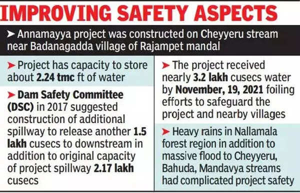 ₹787 Cr Sanctioned By Andhra For Makeover Of Annamayya Project ...