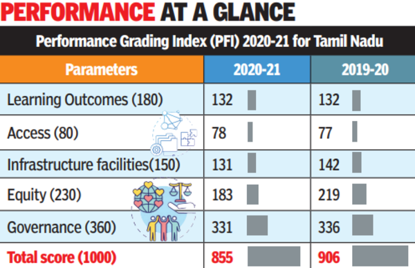 Tamil Nadu: Tamil Nadu slips to level 3 in education index | Chennai News - Times of India