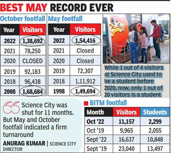 Kolkata: Science City logs highest October footfall in 12 years, marks ...