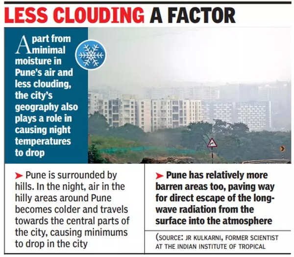 Dry air keeps Pune cooler this season, 13-night average 3 degree ...