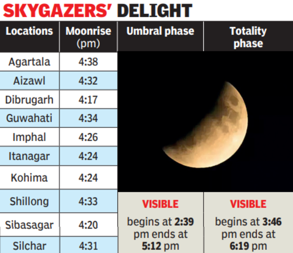 City To See Total Lunar Eclipse On November 8 | Guwahati News - Times ...