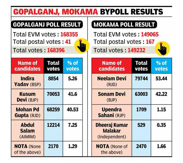 BJP retains Gopalganj, puts up a good show in Mokama | Patna News ...