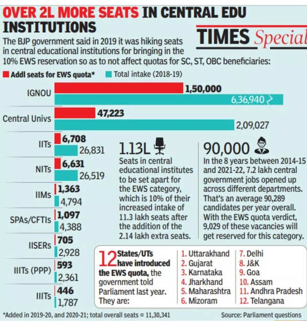Explainer: Why EWS quota became such a tangled legal debate - The Times ...