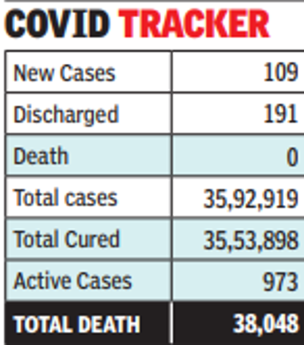 Tamil Nadu: Active Covid-19 cases fall below 1,000 in Tamil Nadu | Chennai News - Times of India