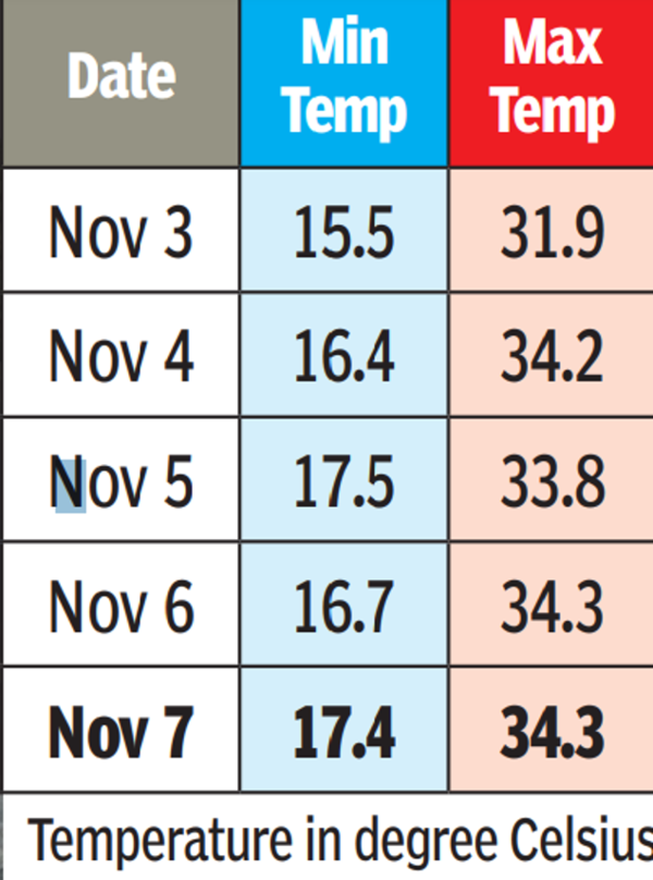Madhya Pradesh: Winter wears a summer cloak, days get warmer | Bhopal ...