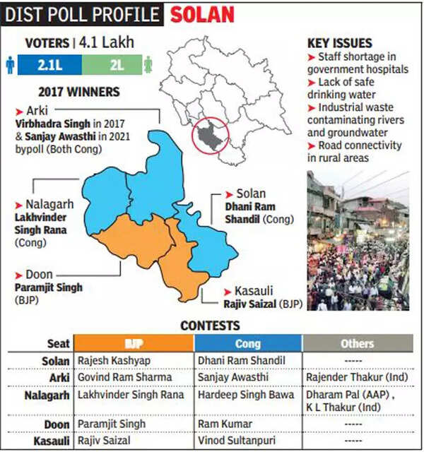 In Solan, both BJP & Congress face rebellions | Shimla News - Times of ...
