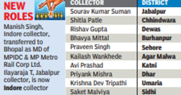 Madhya Pradesh: Madhya Pradesh: 14 collectors transferred in reshuffle ...