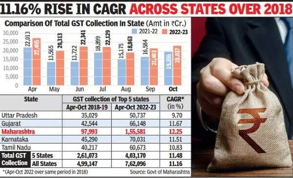 Maharashtra GST kitty rising fastest among top states | Mumbai News ...