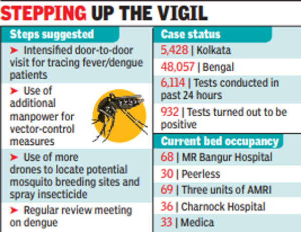 Kmc: West Bengal asks KMC to intensify house visits in search of fever ...