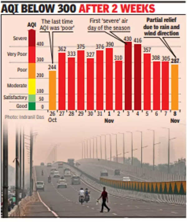 Light showers, wind wash away pollutants, Gurugram air turns 'poor ...