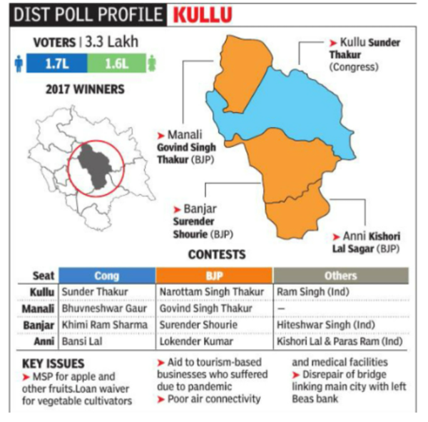 HP assembly polls: Support to farm, tourism main Kullu demands ...