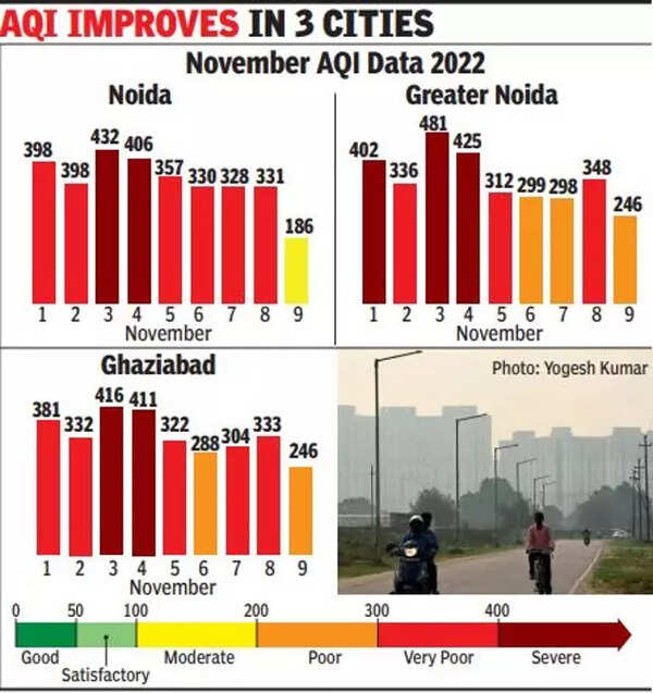 Noida air turns 'moderate', thanks to breeze, but relief set to be ...