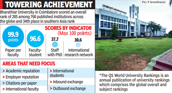 Asia: Bu Features In Asia Varsity Rankings | Coimbatore News - Times of ...