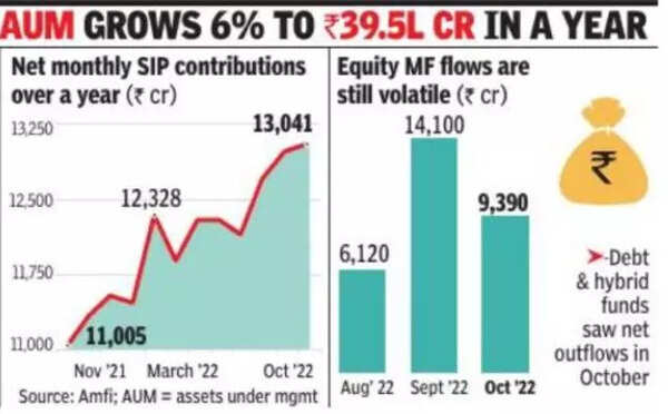 Mutual Fund Sip Flows Surge 50% In Pandemic | India Business News ...