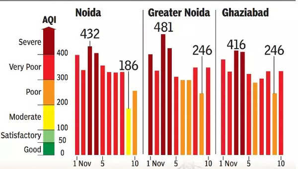 Wind Brings Back Pollutants From Farms, Aqi ‘poor’ Again | Noida News ...