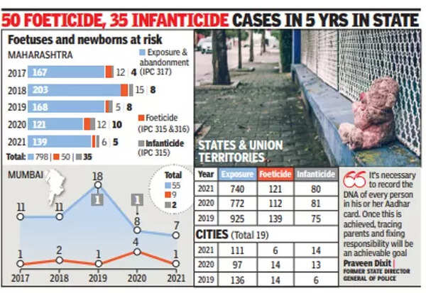 160 babies on average abandoned in unsafe spaces in Maharashtra every ...