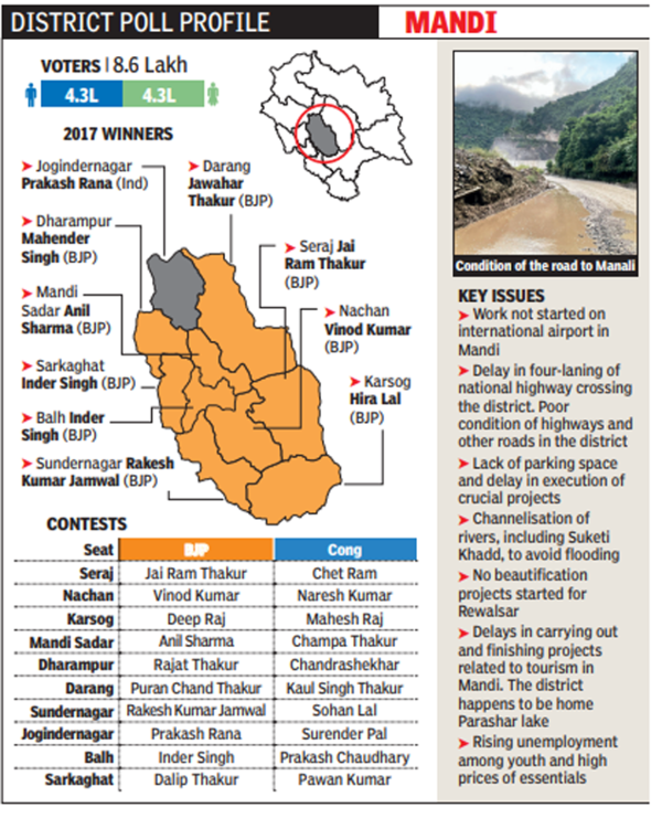 Thakur: Fights In Cm’s Home District Hot Up | Shimla News - Times of India