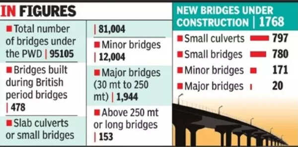 Maharashtra: PWD to construct more than 1,700 new bridges, work ...