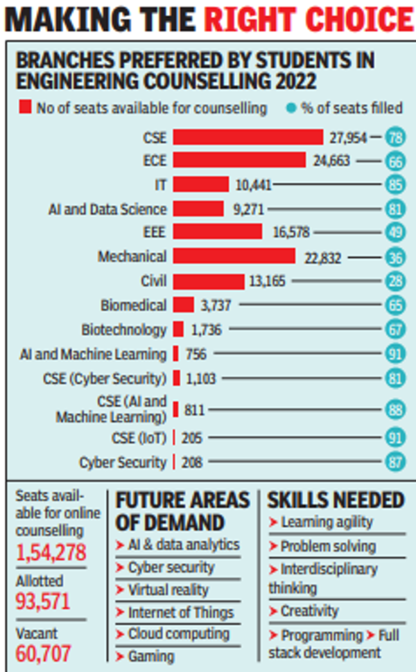 Cse: Tamil Nadu: CSE, IT, courses in emerging areas fill over 80% of ...