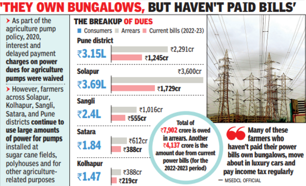 Msedcl: Over 12 lakh farmers from west Maharashtra owe MSEDCL Rs 12,000 ...