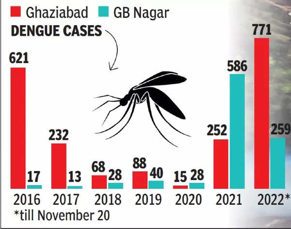 Dengue tally at a 7-year high: Ghaziabad adds 100 new cases in last 10 ...