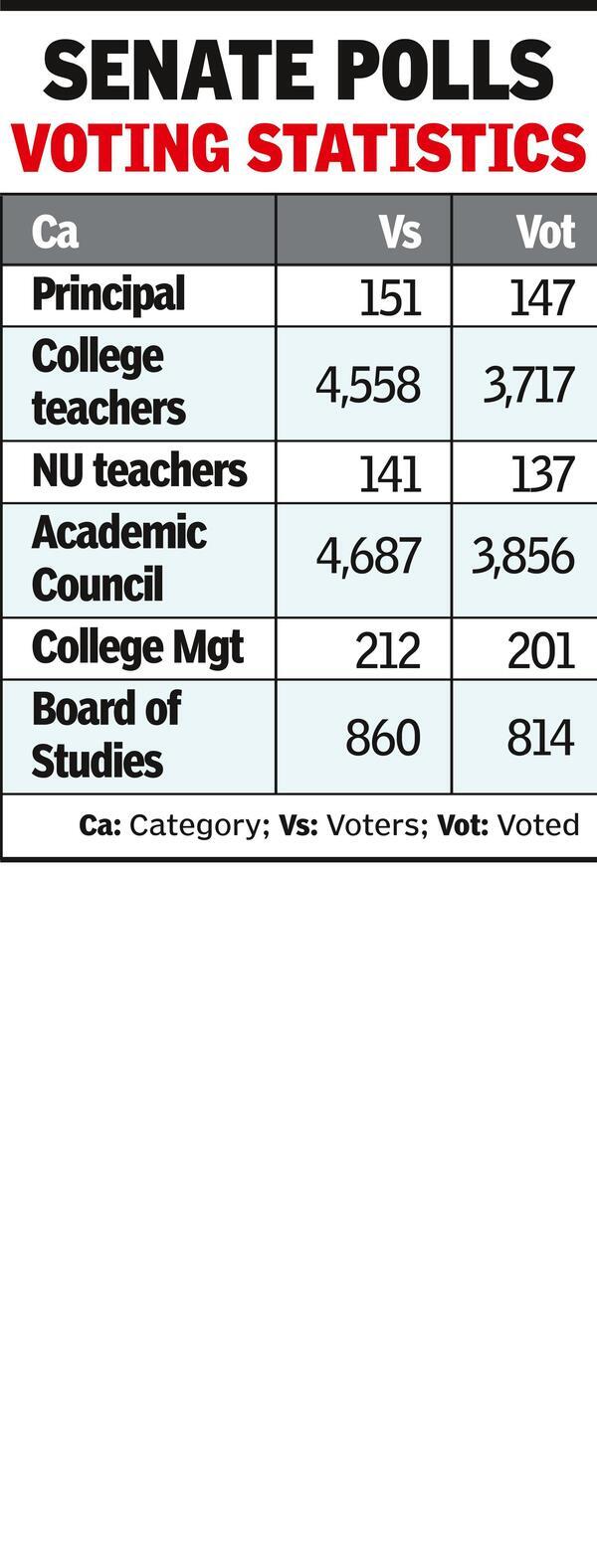 Varsity Senate Polls Record A 7% Drop, Results Today | - Times of India