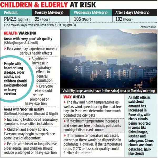 Pune's air quality poor; experts fear deterioration if temperature drops | Pune News - Times of ...