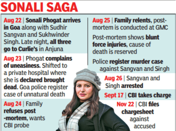 Phogat: Goa: CBI files chargesheet in Sonali Phogat case, fails to ...